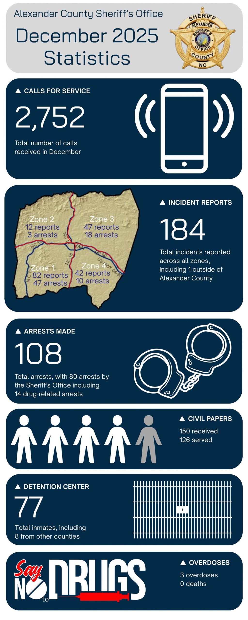 Alexander County Sheriff’s Office Releases December Stats